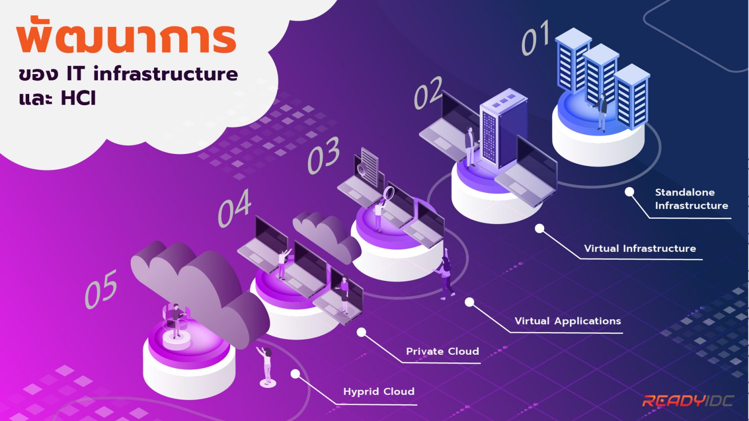 พัฒนาการ | ของ IT Infrastructure และ HCI - ReadyIDC
